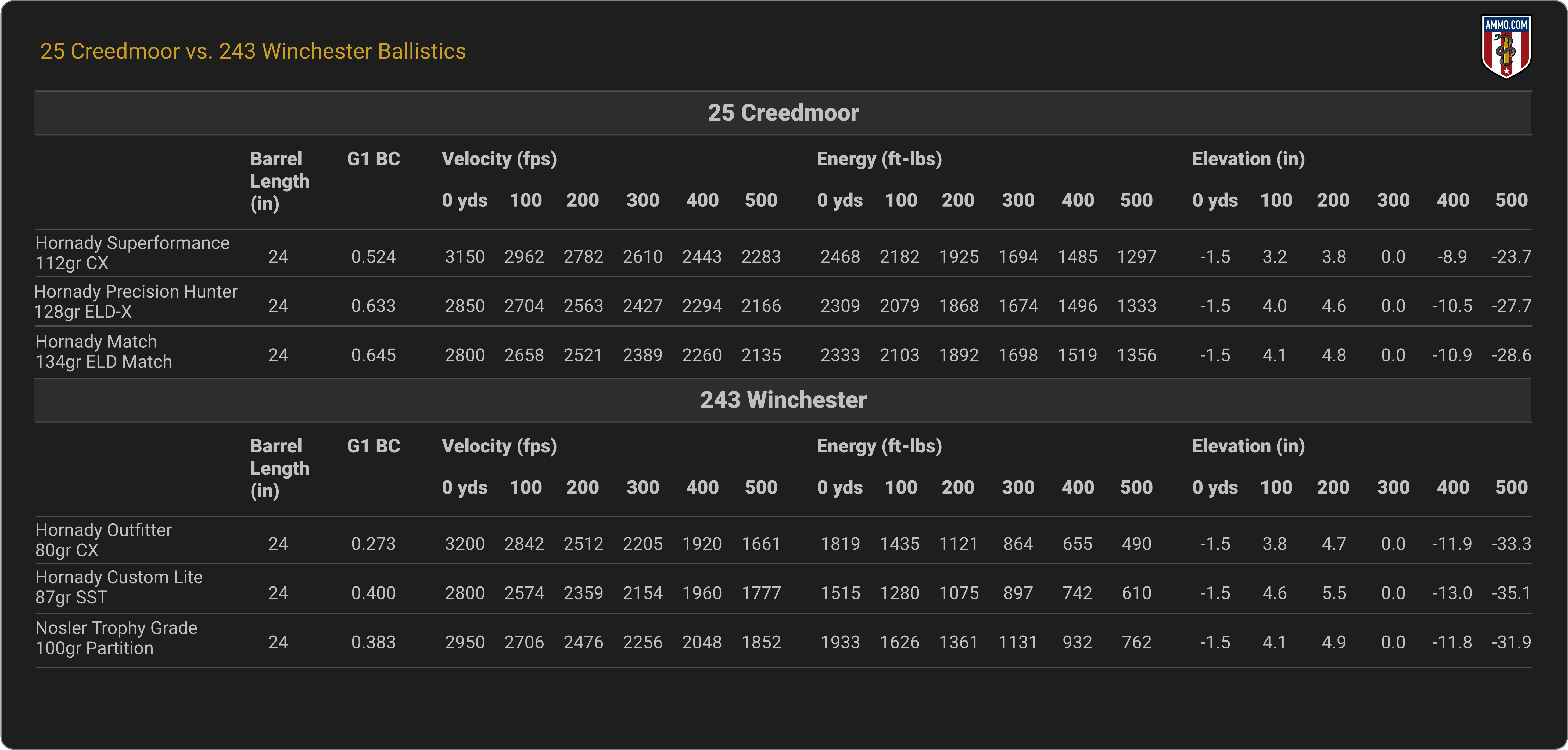 25 Creedmoor Ballistics Tables For Your Favorite Factory Loads
