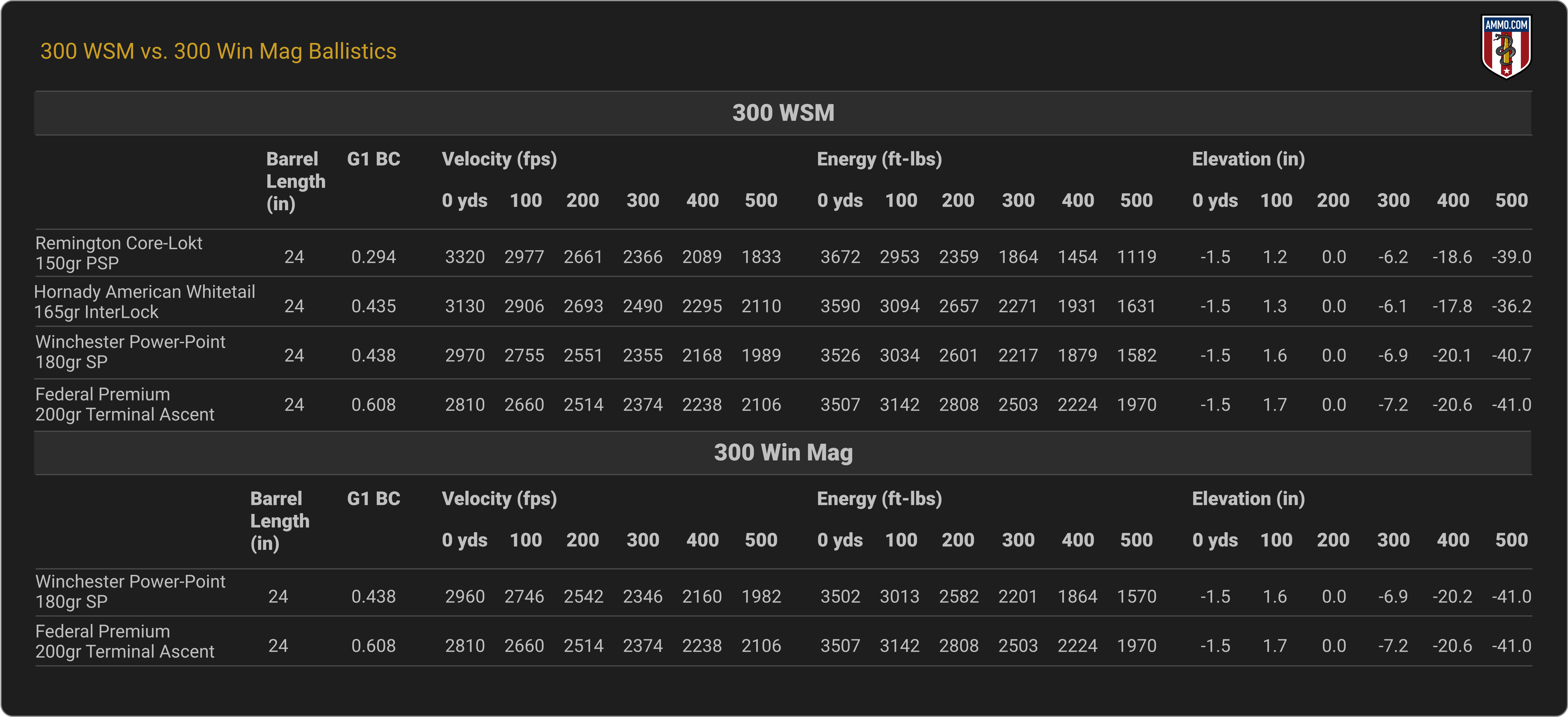 300 WSM Ballistics Tables From Common Ammo Makers
