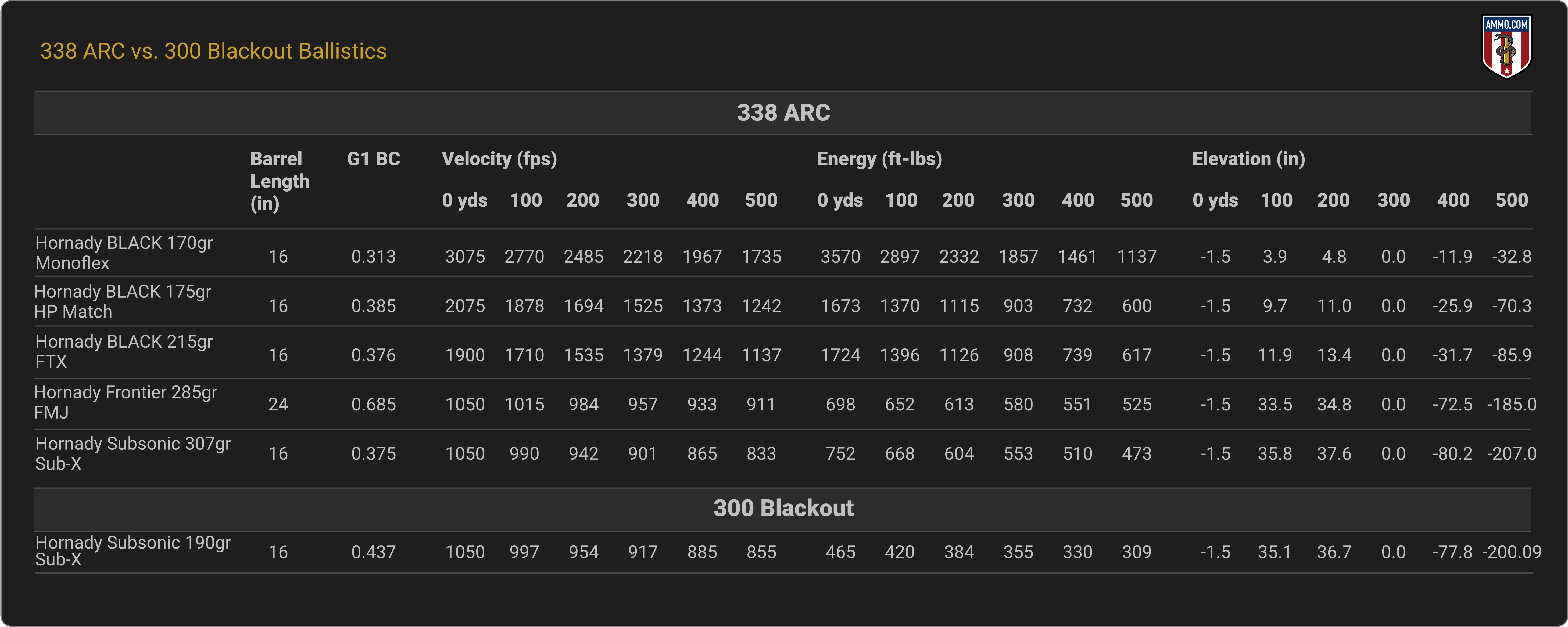 338 ARC Ballistics: Easy To Understand And Compare
