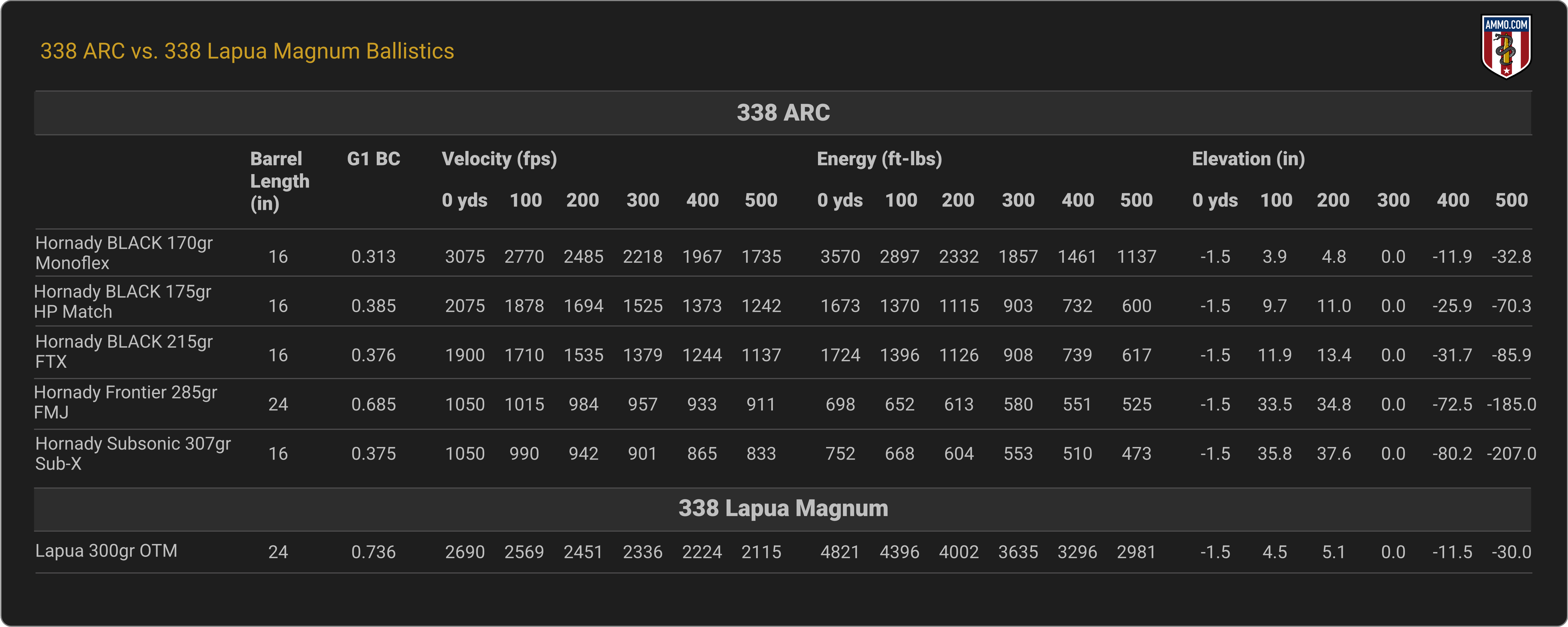 338 ARC Ballistics: Easy To Understand And Compare