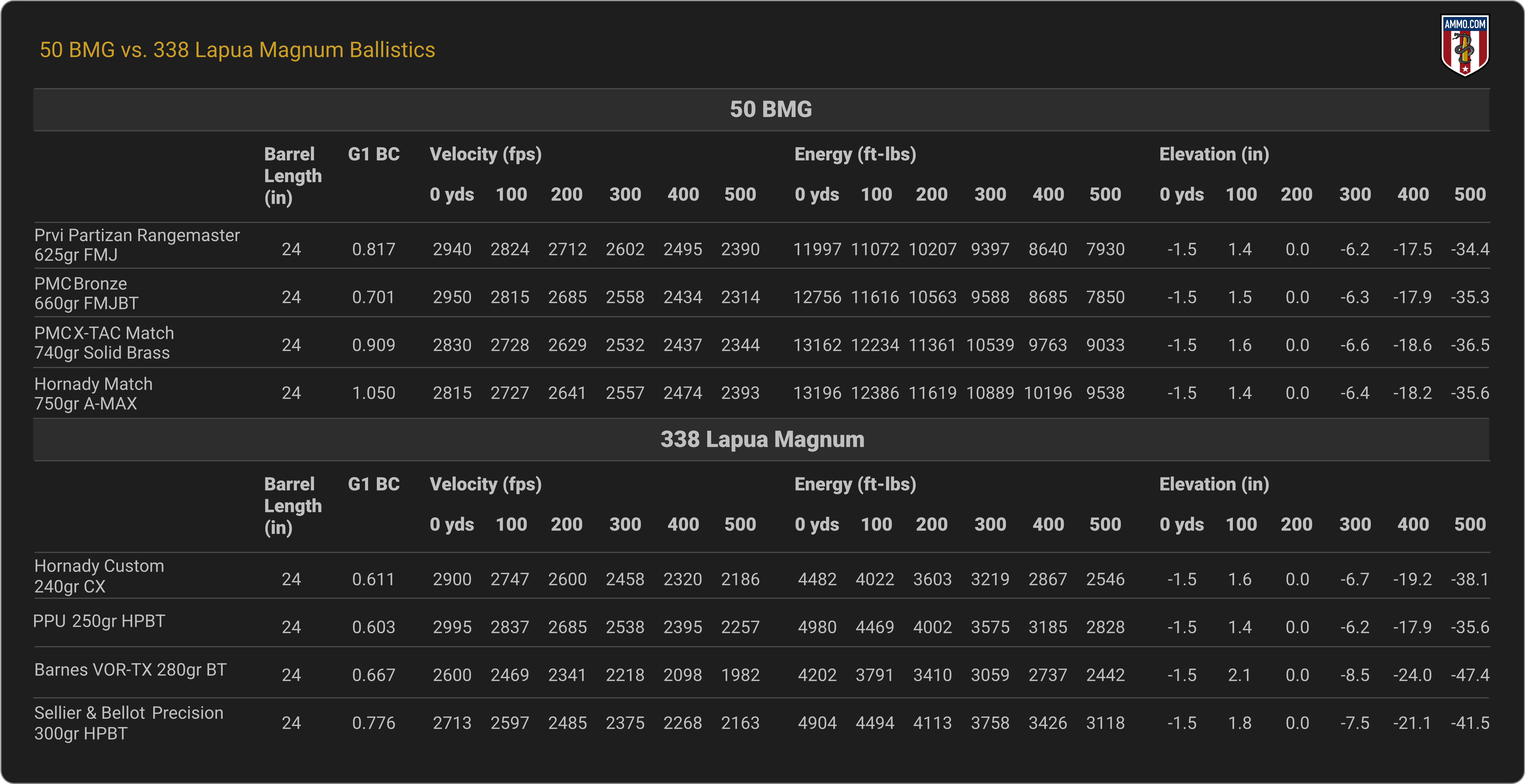 50 BMG Ballistics From Major Ammo Manufacturers