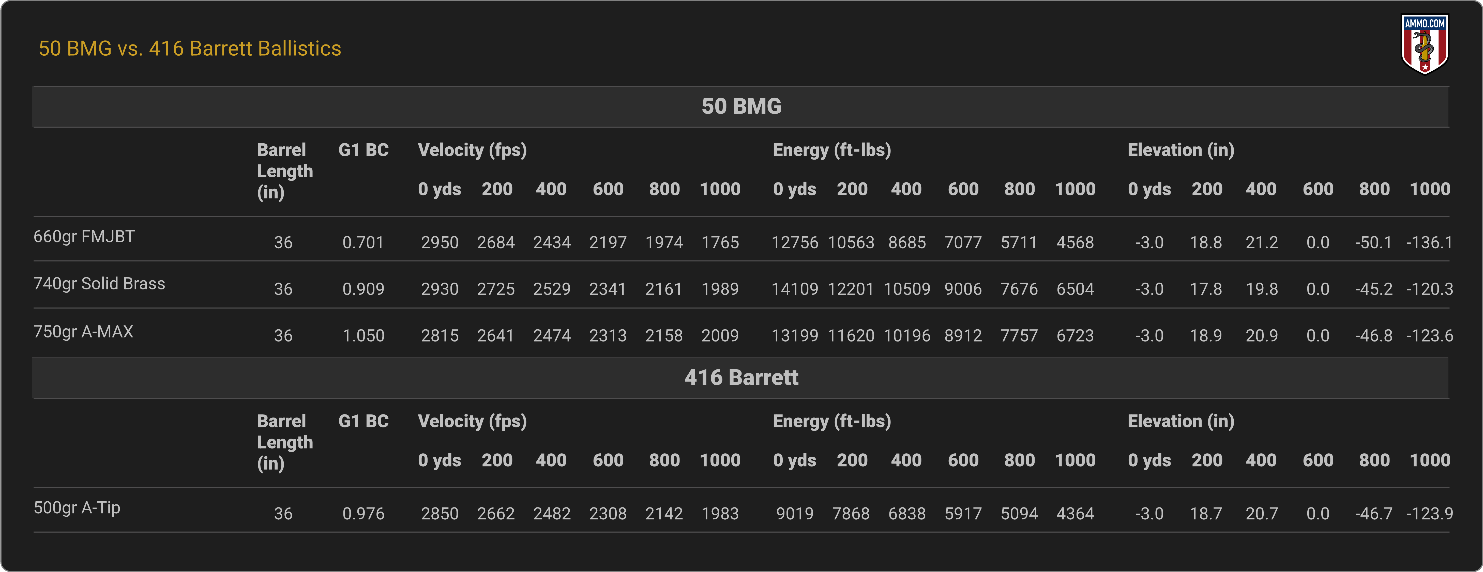 50 BMG Ballistics From Major Ammo Manufacturers