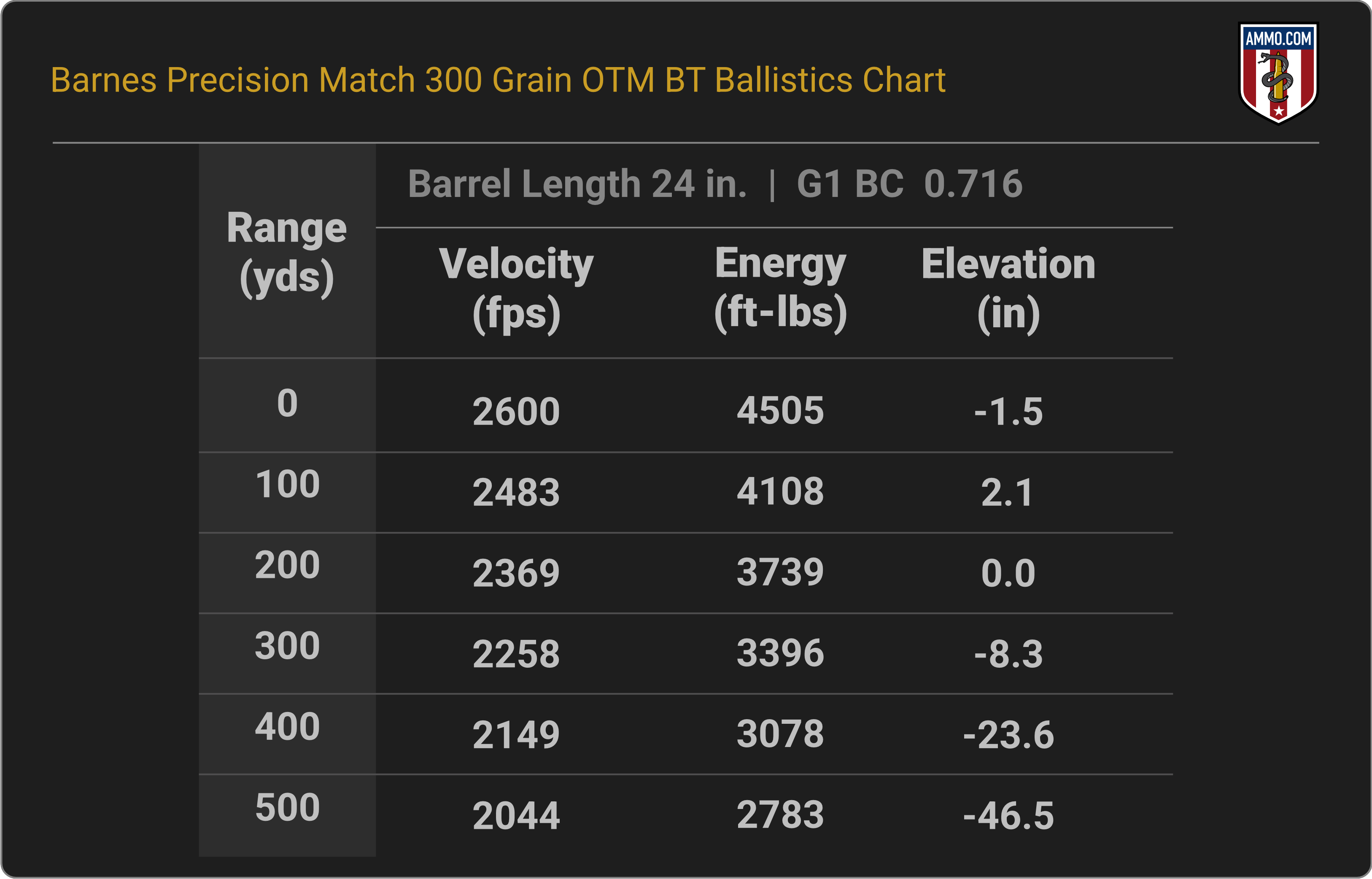 338 Lapua Ballistics From Major Ammo Manufacturers