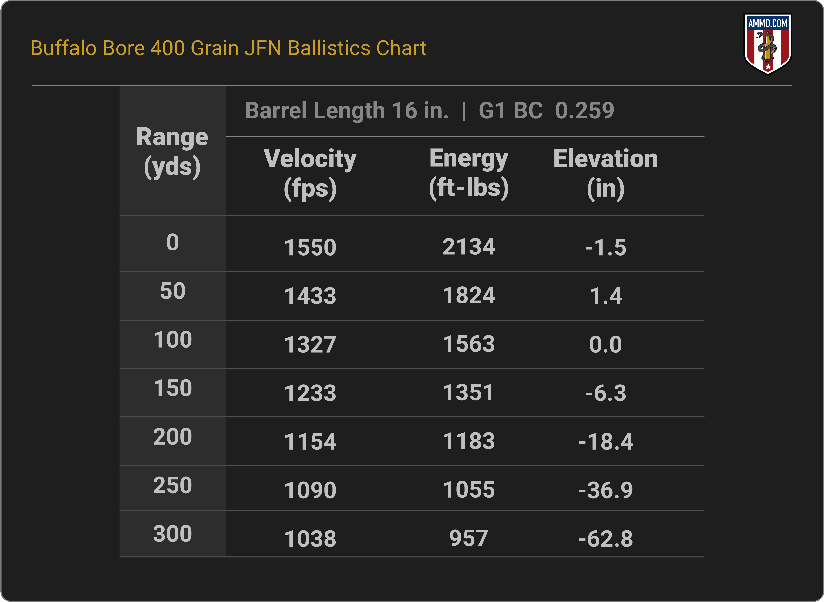 458 SOCOM Ballistics From the Major Ammo Manufacturers