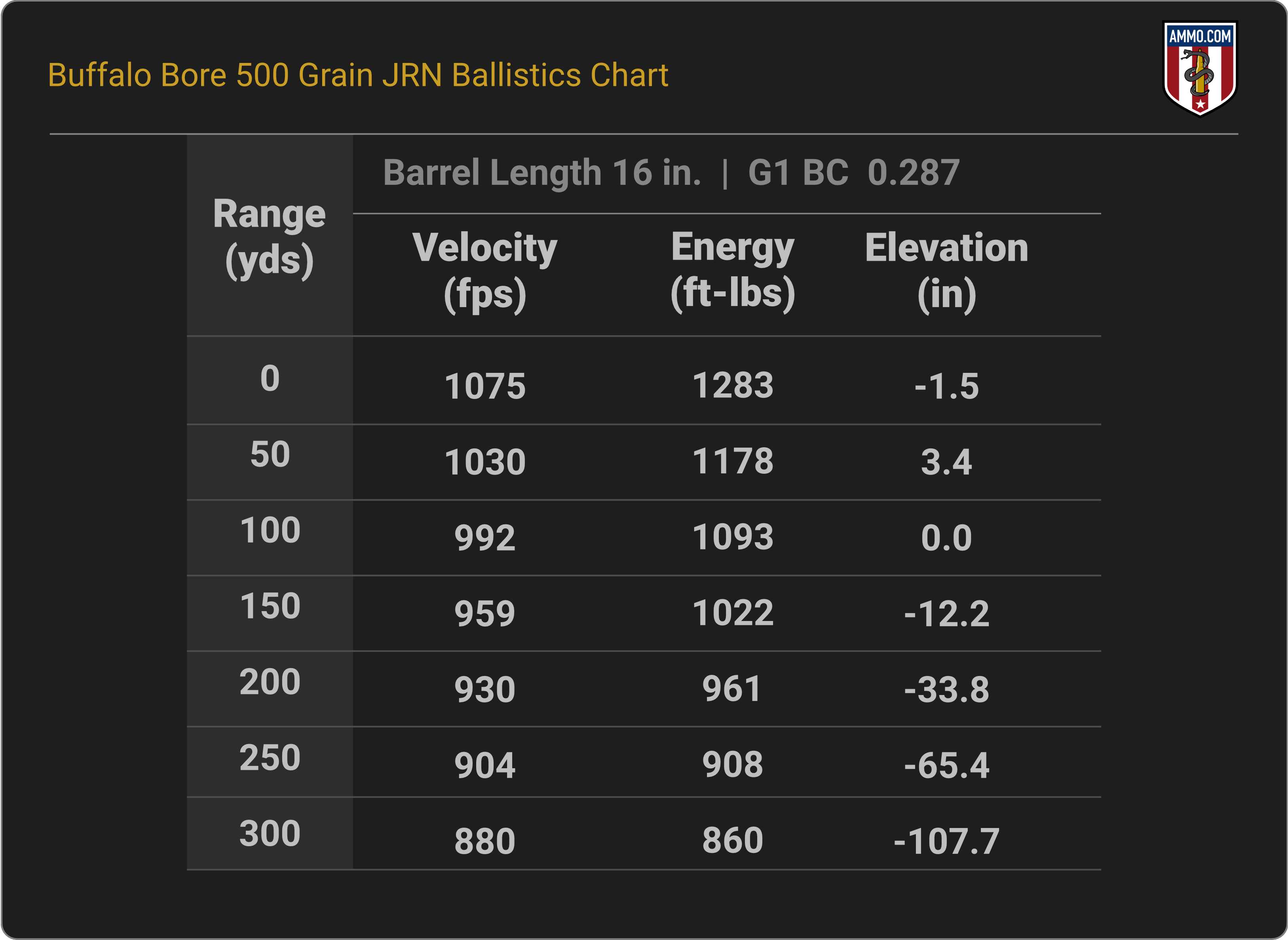 458 SOCOM Ballistics From the Major Ammo Manufacturers