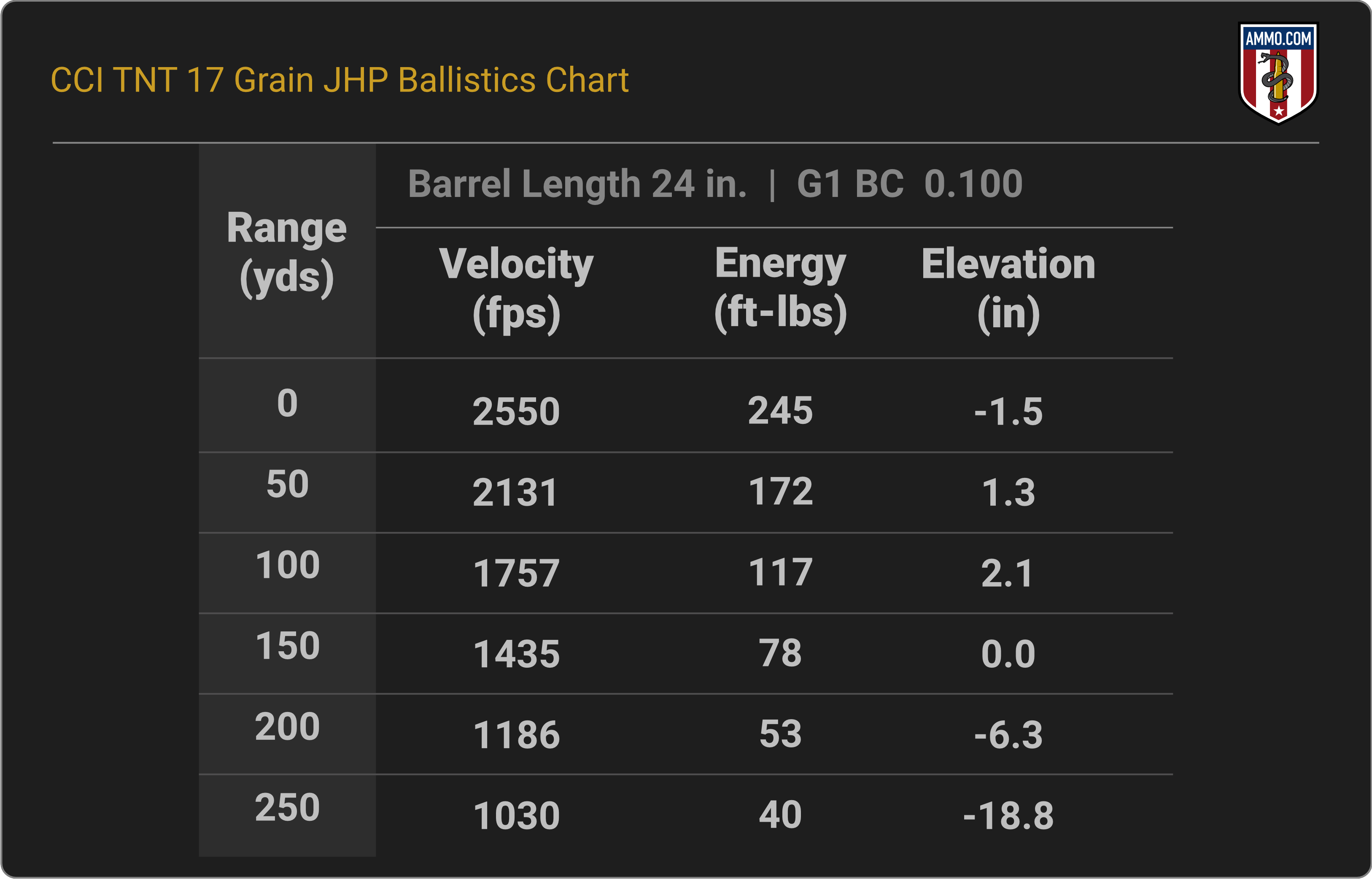17 HMR Ballistics Tables from Common Ammo Makers