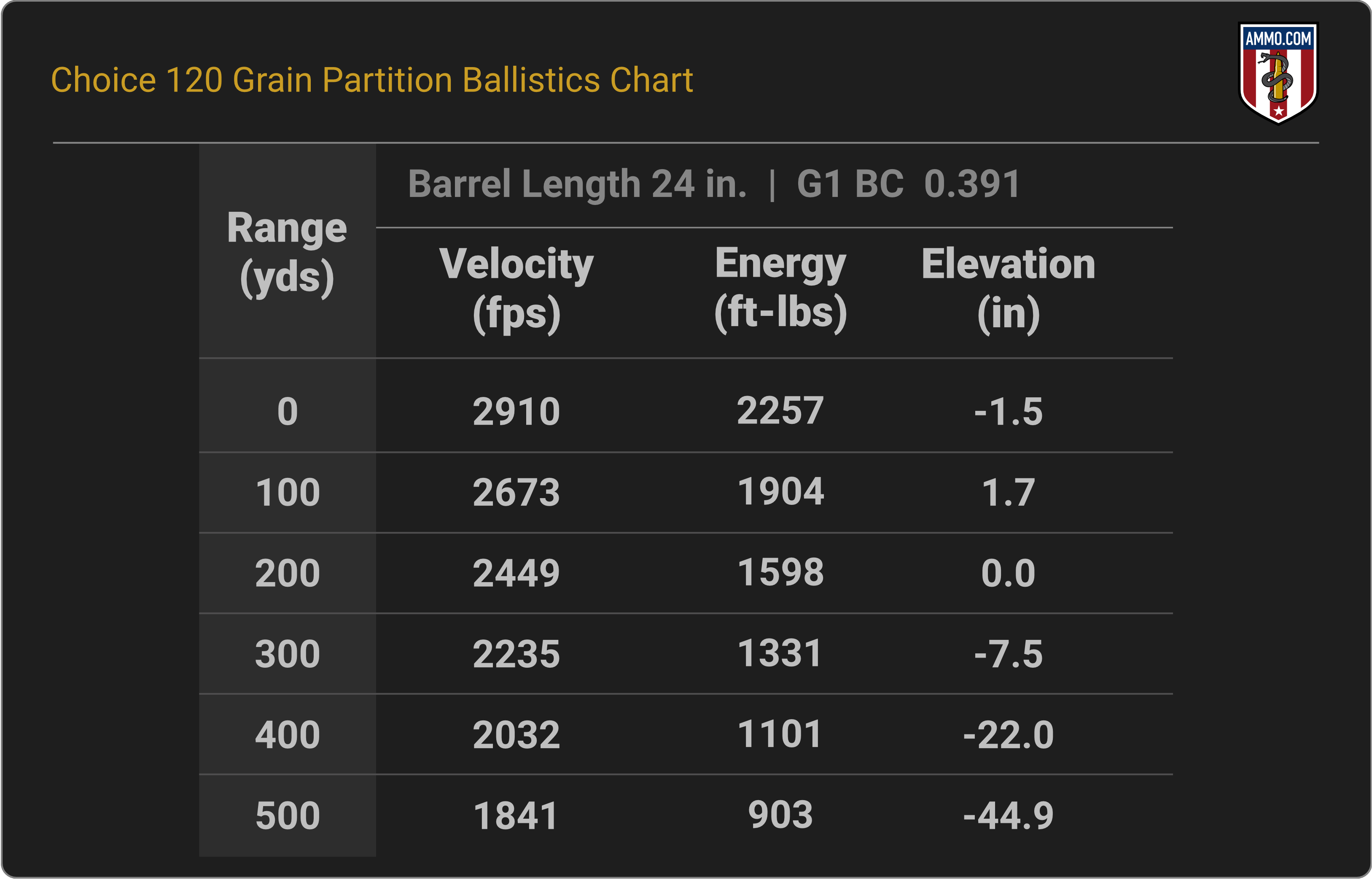 25 Creedmoor Ballistics Tables For Your Favorite Factory Loads