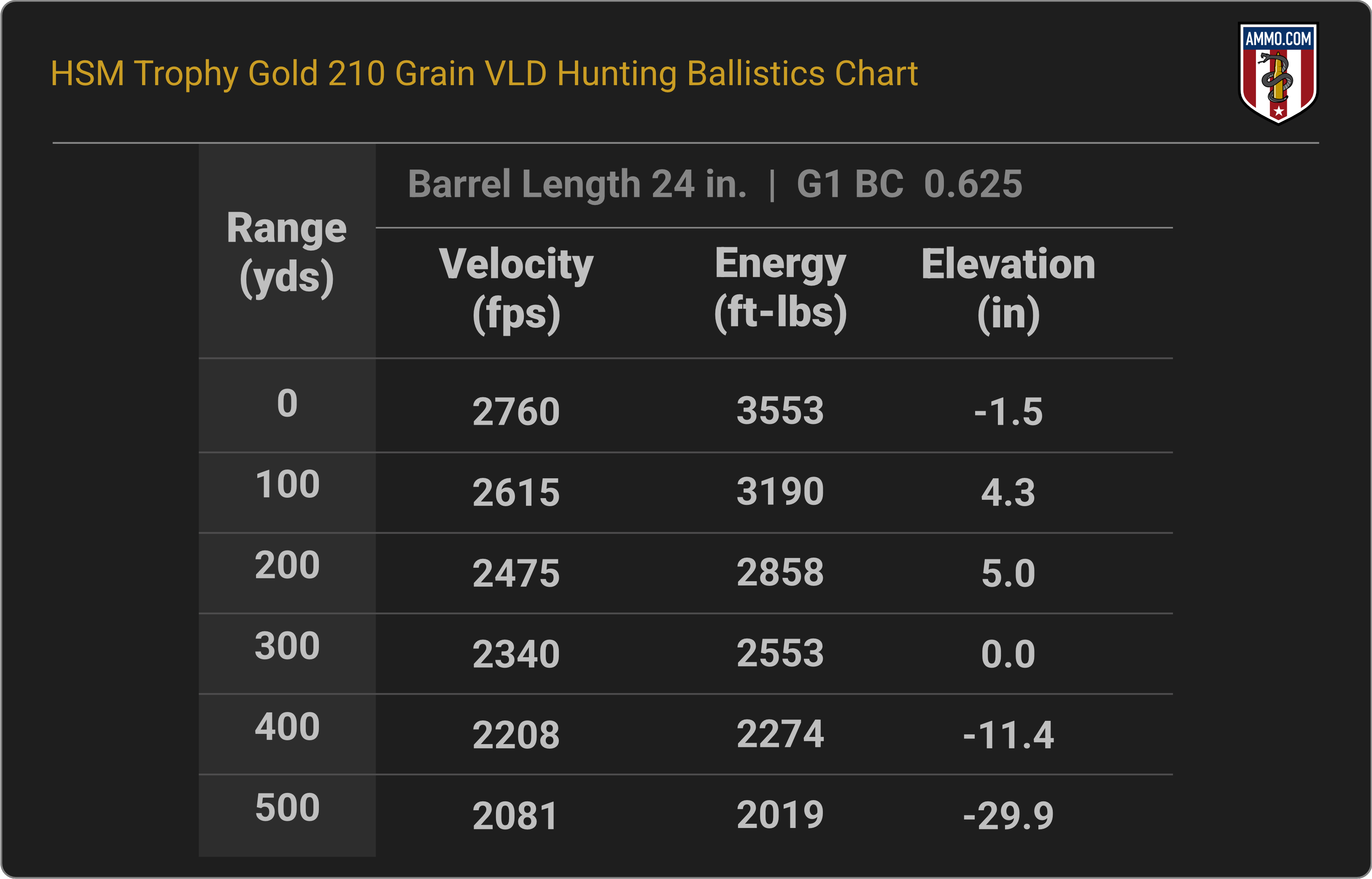 300 WSM Ballistics Tables From Common Ammo Makers