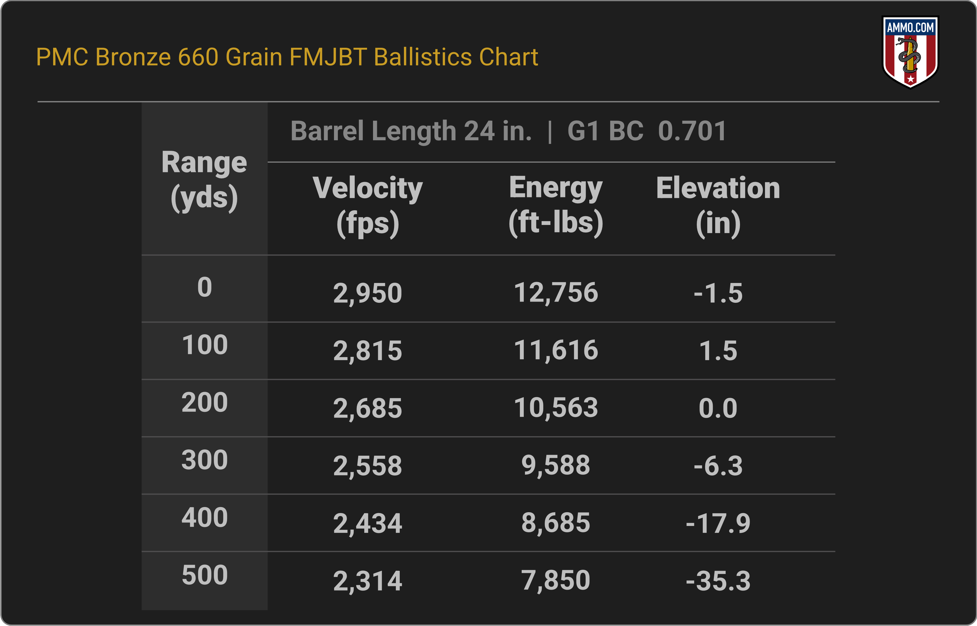 50 BMG Ballistics From Major Ammo Manufacturers