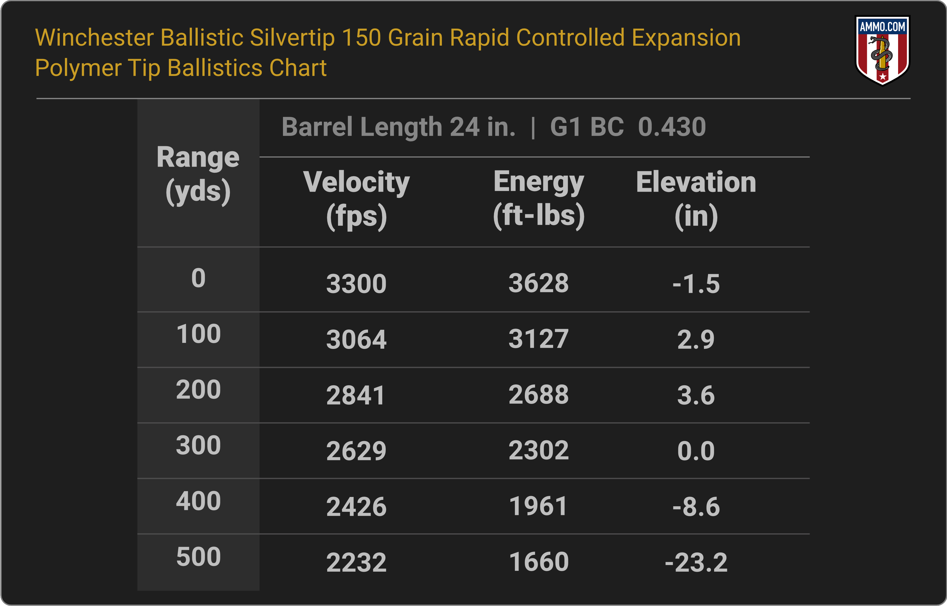 300 WSM Ballistics Tables From Common Ammo Makers
