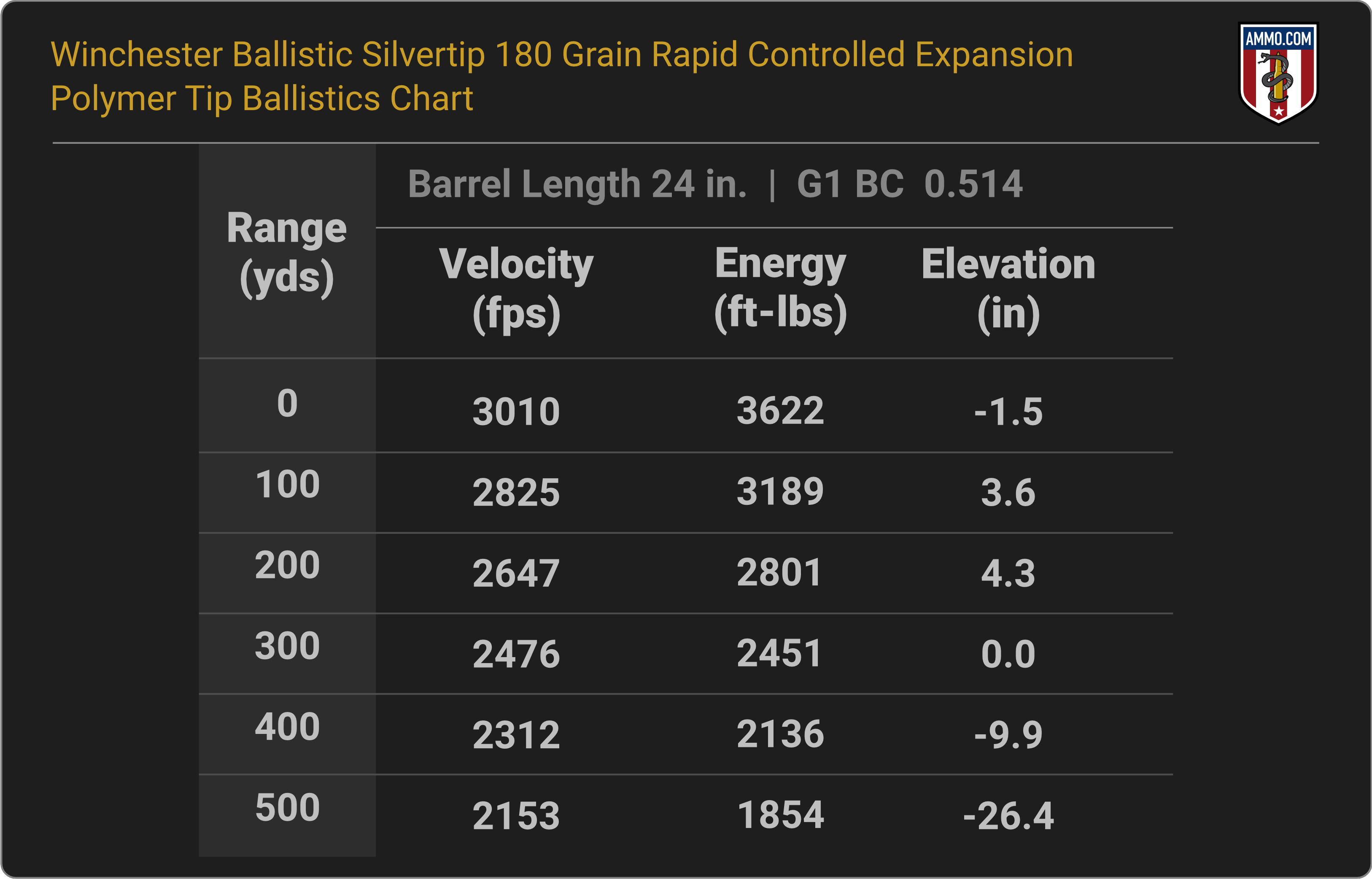 300 WSM Ballistics Tables From Common Ammo Makers