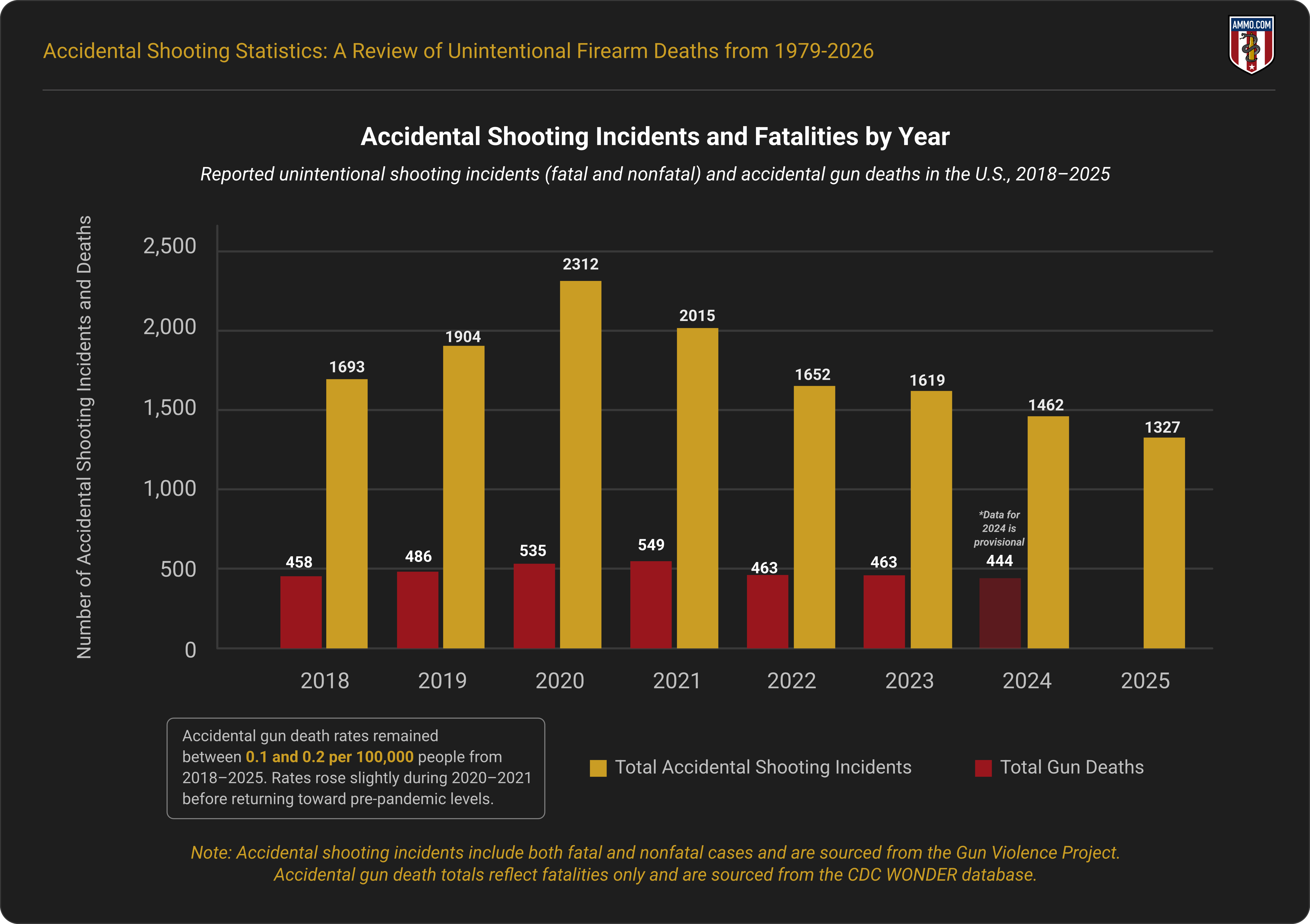 Accidental Shooting Statistics (Updated 2026)