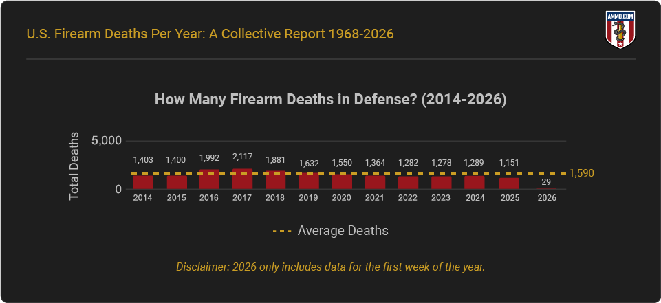 U.S. Firearm Deaths Per Year: Updated 2026
