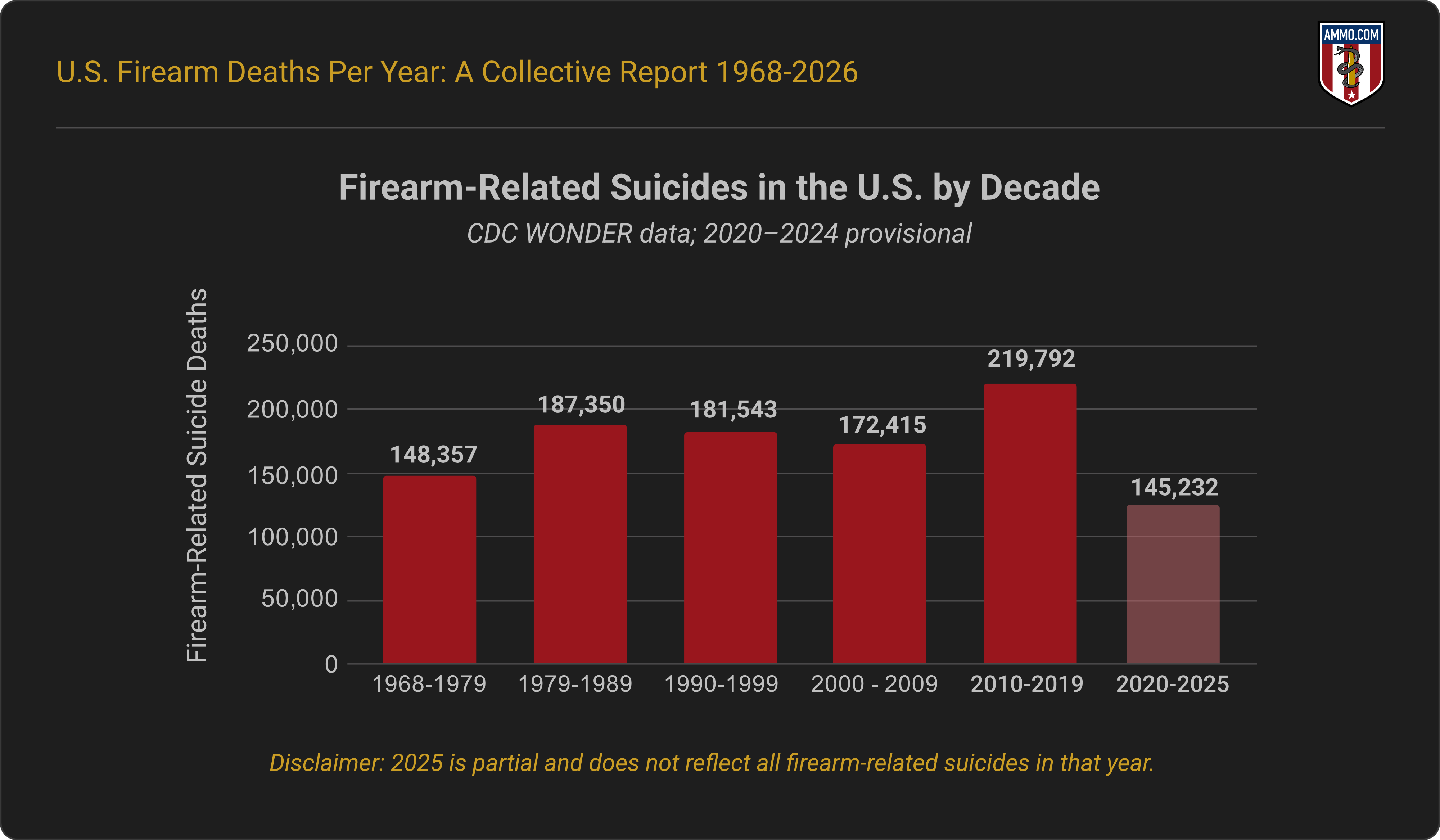 U.S. Firearm Deaths Per Year: Updated 2026 - NoisyRoom.net