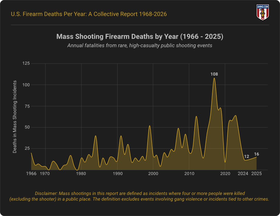 U.S. Firearm Deaths Per Year: Updated 2026 - NoisyRoom.net