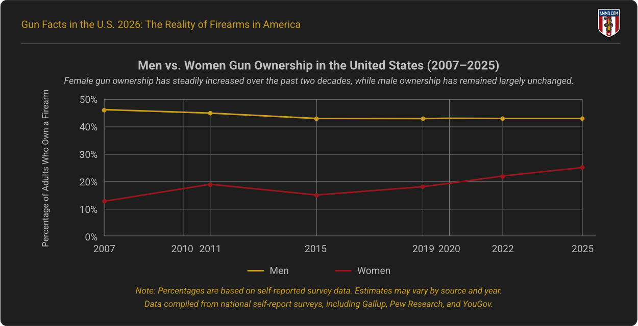 Gun Facts in the U.S. 2026: The Reality of Firearms in America
