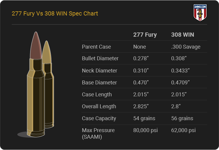 277 Fury Vs 308 Should The Army Go Back To The 308 Ammo Full30 277 Fury Vs 308 Should The Army Go Back To The 308 Ammo Full30