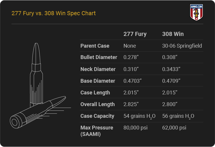 277 Fury vs. 308 Win: Should the Army Go Back to the 308?