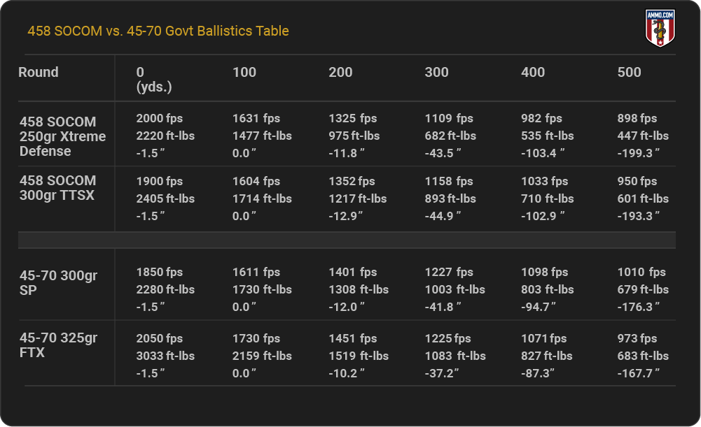 458 SOCOM vs. 45-70 - Cartridge Comparison by Ammo.com
