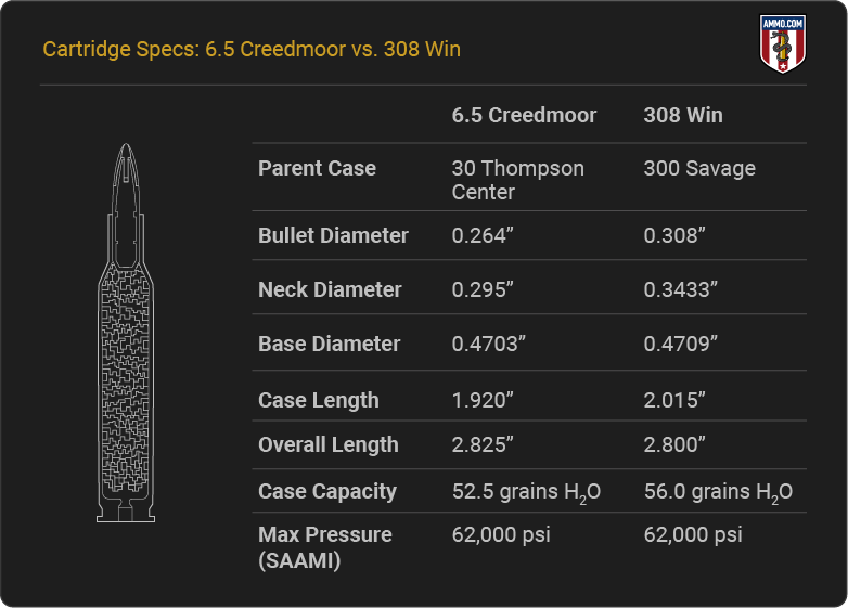 6.5 Creedmoor vs 308 Caliber Comparison by Ammo.com