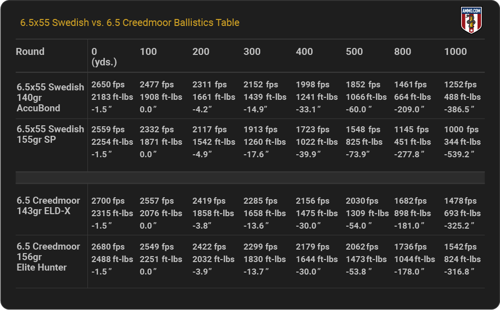 6.5x55 Swedish vs. 6.5 Creedmoor: Centerfire Rifle Cartridge Comparison