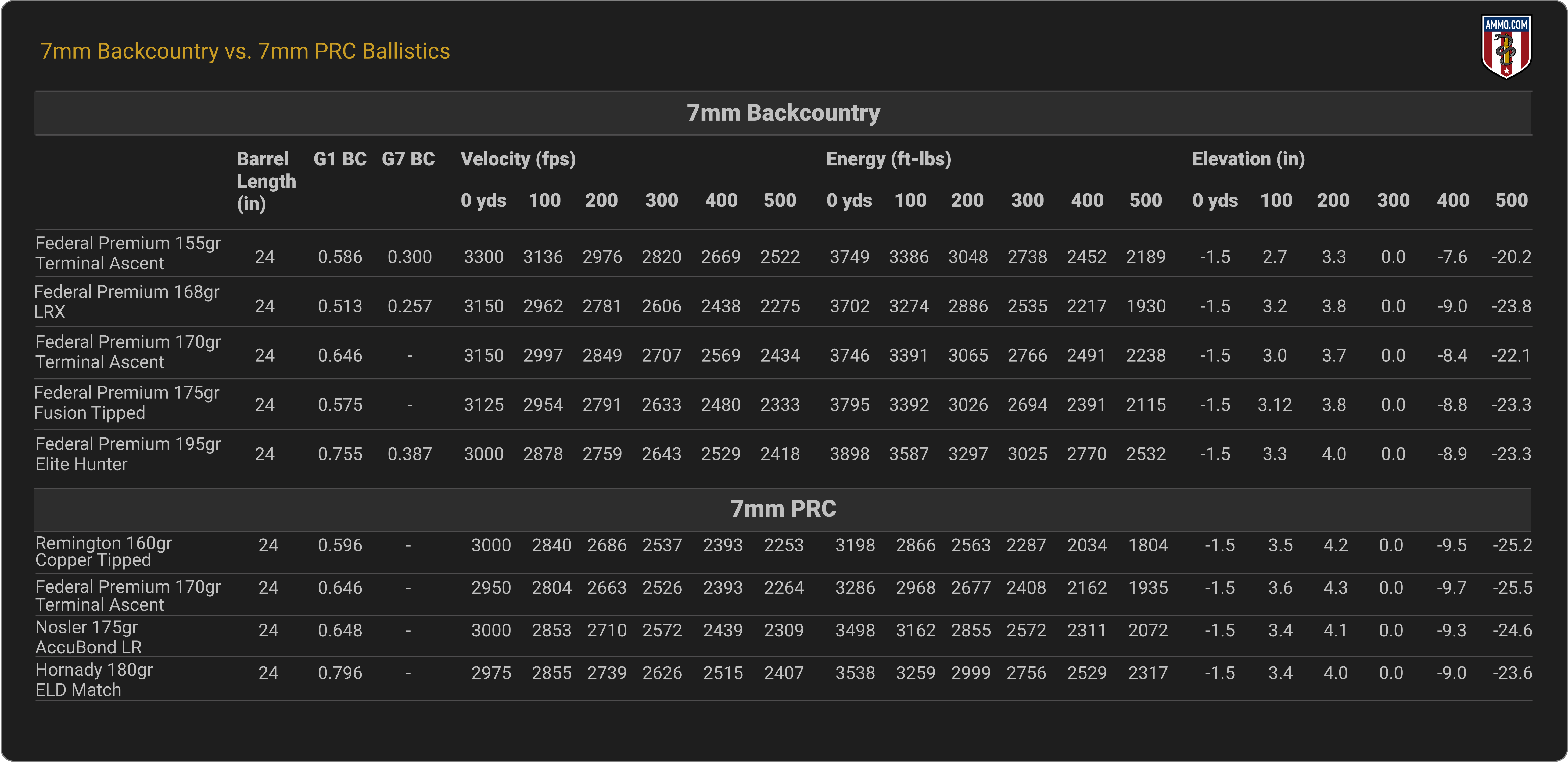 7mm Backcountry Ballistics Tables: Everything You Need To Know