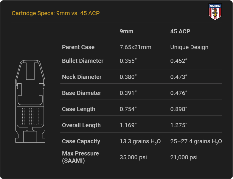 9mm vs. 45: Experts at Ammo.com Debate Two Pistol Calibers