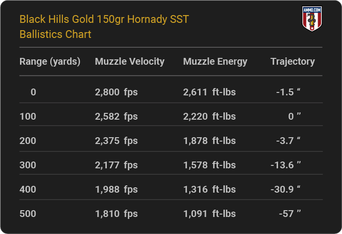 308 Ballistics Charts For Major Ammo Manufacturers