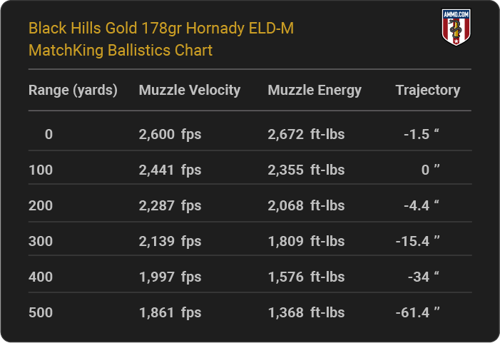 308 Ballistics Charts For Major Ammo Manufacturers
