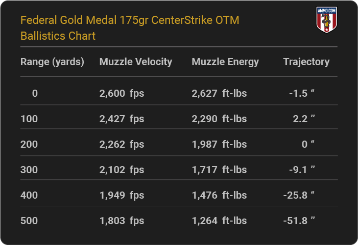 308 Ballistics Charts For Major Ammo Manufacturers