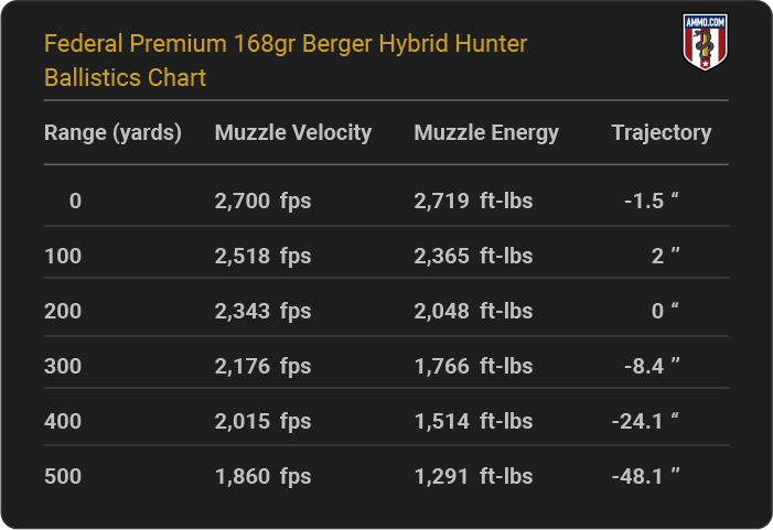 308 Ballistics Charts For Major Ammo Manufacturers