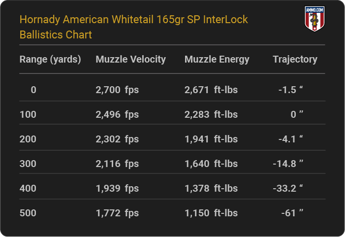 308 Ballistics Charts For Major Ammo Manufacturers
