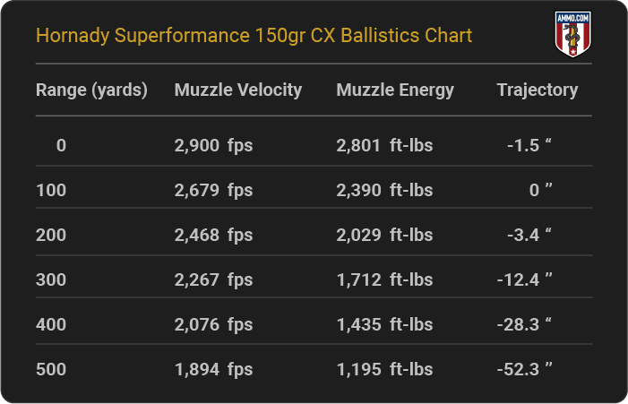 308 Ballistics Charts For Major Ammo Manufacturers