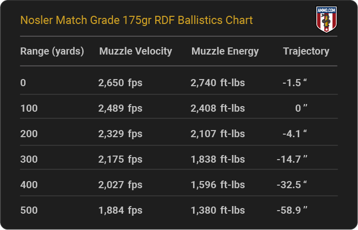 308 Ballistics Charts For Major Ammo Manufacturers