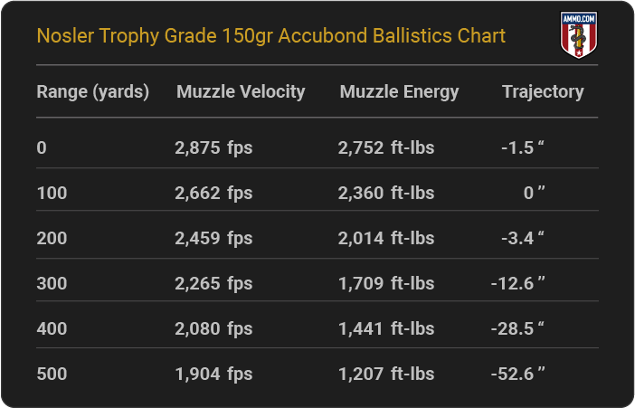 308 Ballistics Charts For Major Ammo Manufacturers