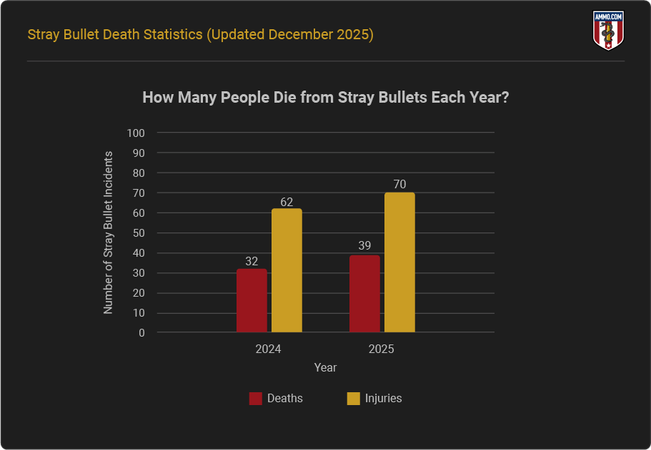 Stray Bullet Death Statistics (Updated December 2025) - NoisyRoom.net