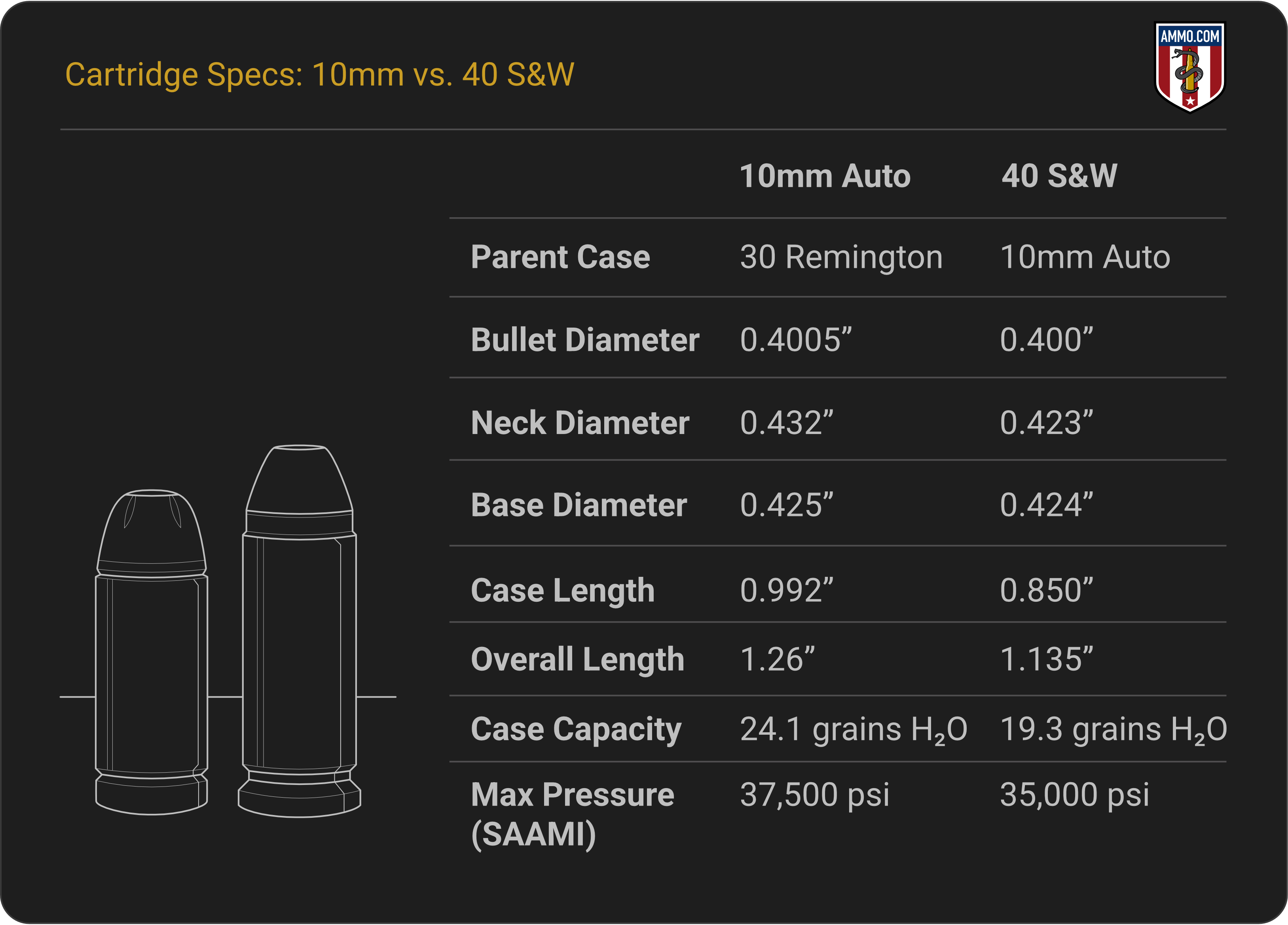 10mm vs. 40 S&W: What’s the Difference?