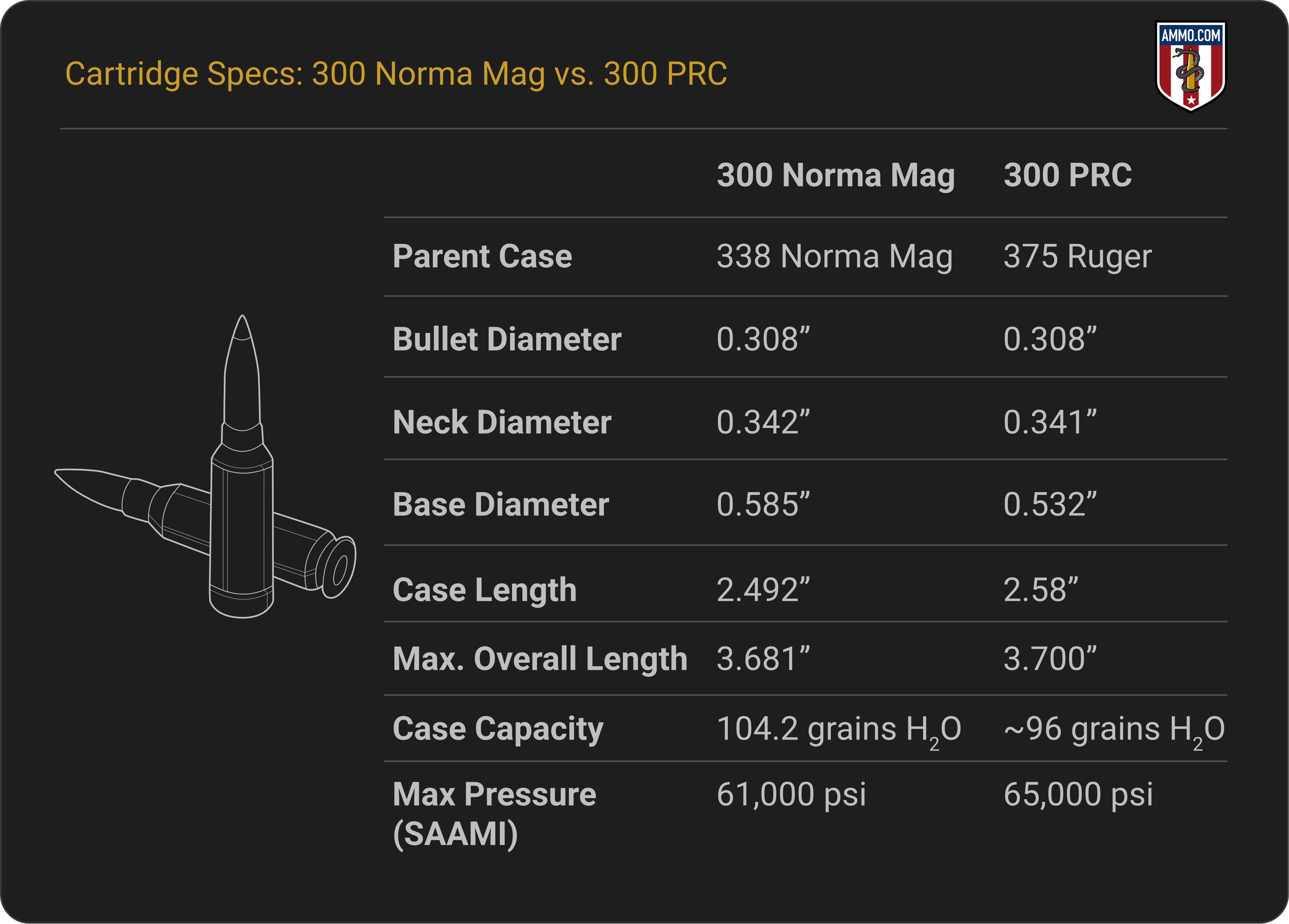 300 Norma Magnum vs. 300 PRC: .30 Caliber Long-Range Cartridges