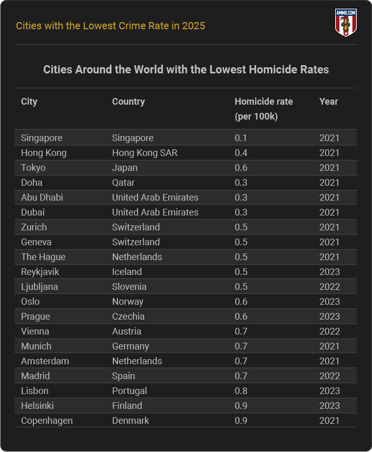Cities with the Lowest Crime Rates (2025)