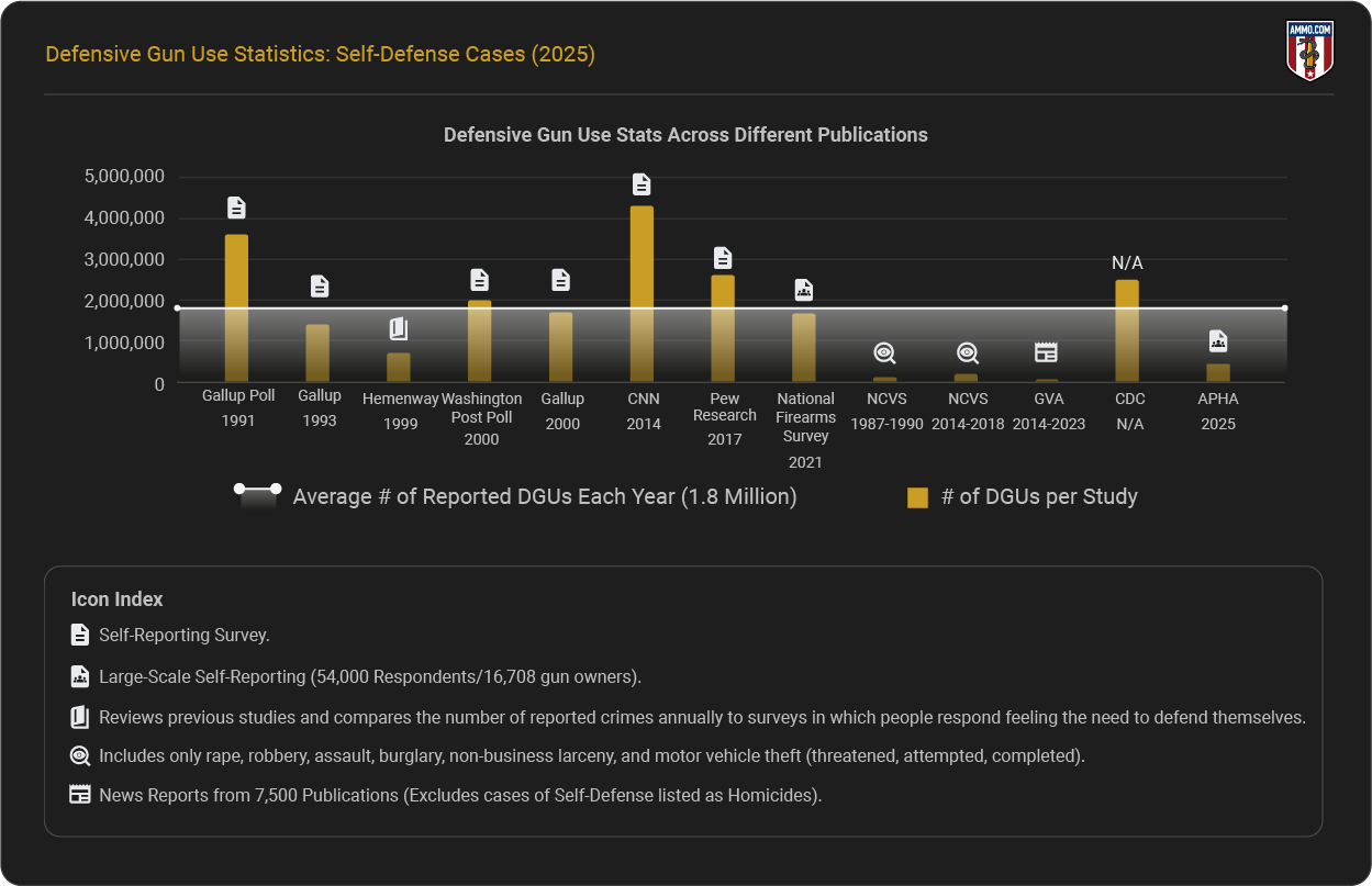 Defensive Gun Use Statistics: Self-Defense Cases (2025)