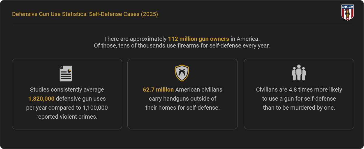 Defensive Gun Use Statistics: Self-Defense Cases (2025)
