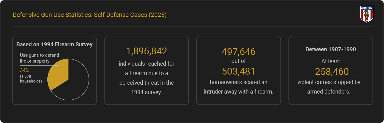 Defensive Gun Use Statistics: Self-Defense Cases (2025)