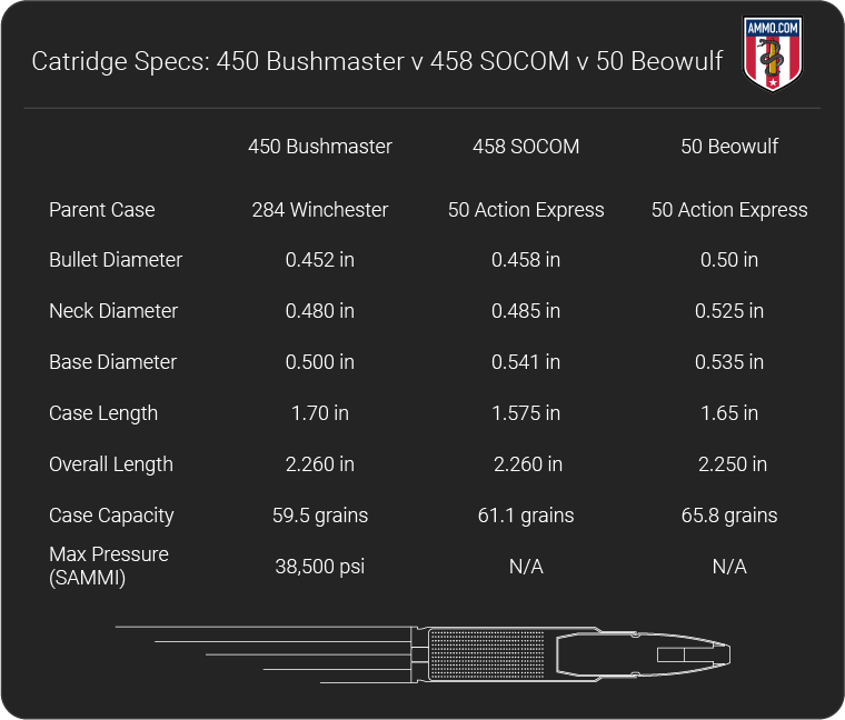 450 Bushmaster vs 458 SOCOM vs 50 Beowulf: Big Bore AR Cartridges