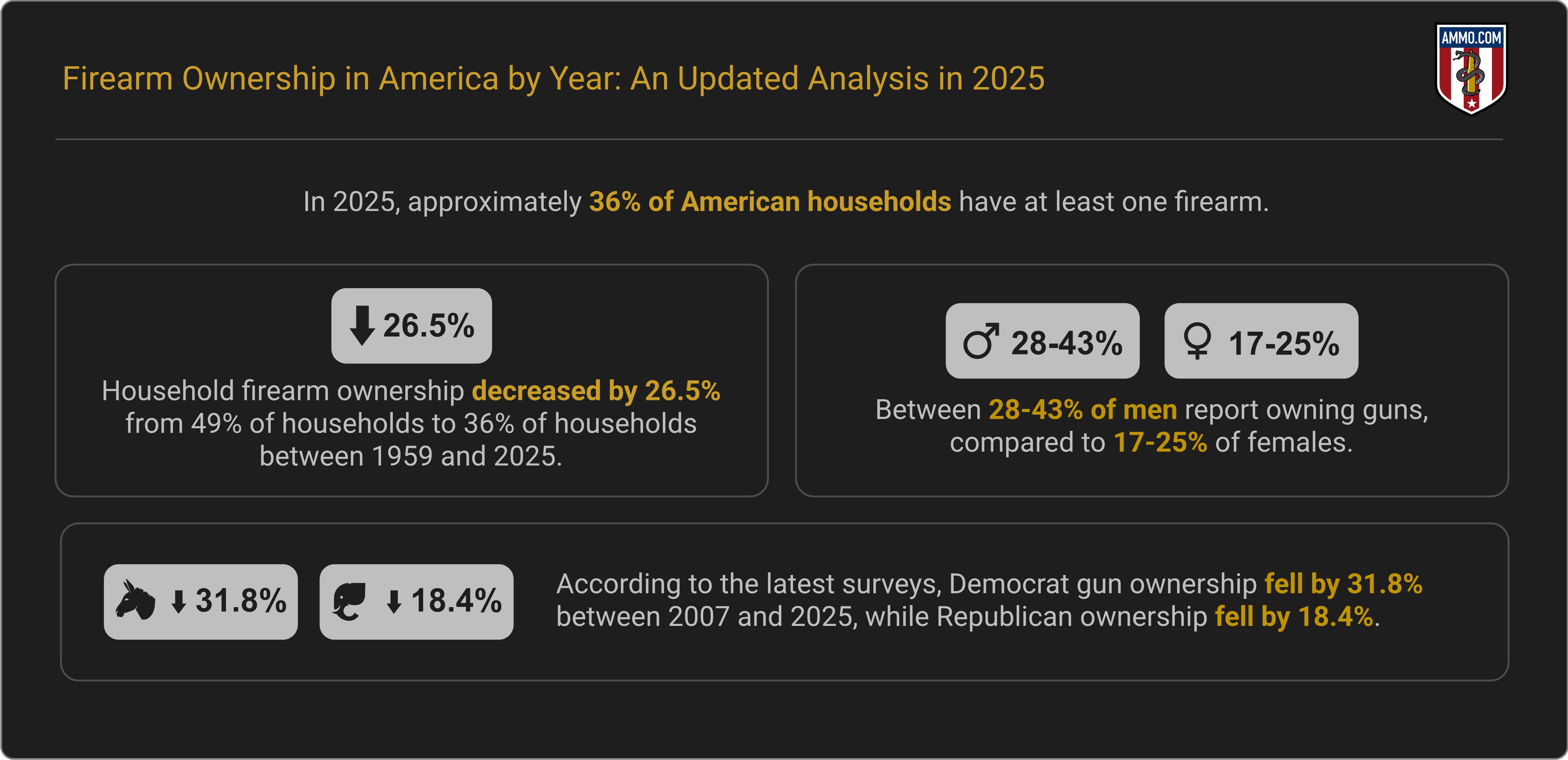 Firearm Ownership in America by Year: An Updated Analysis in 2025