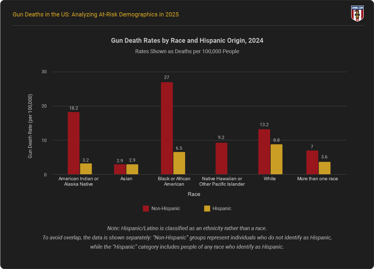 Gun Deaths in the US: Analyzing At-Risk Demographics in 2025