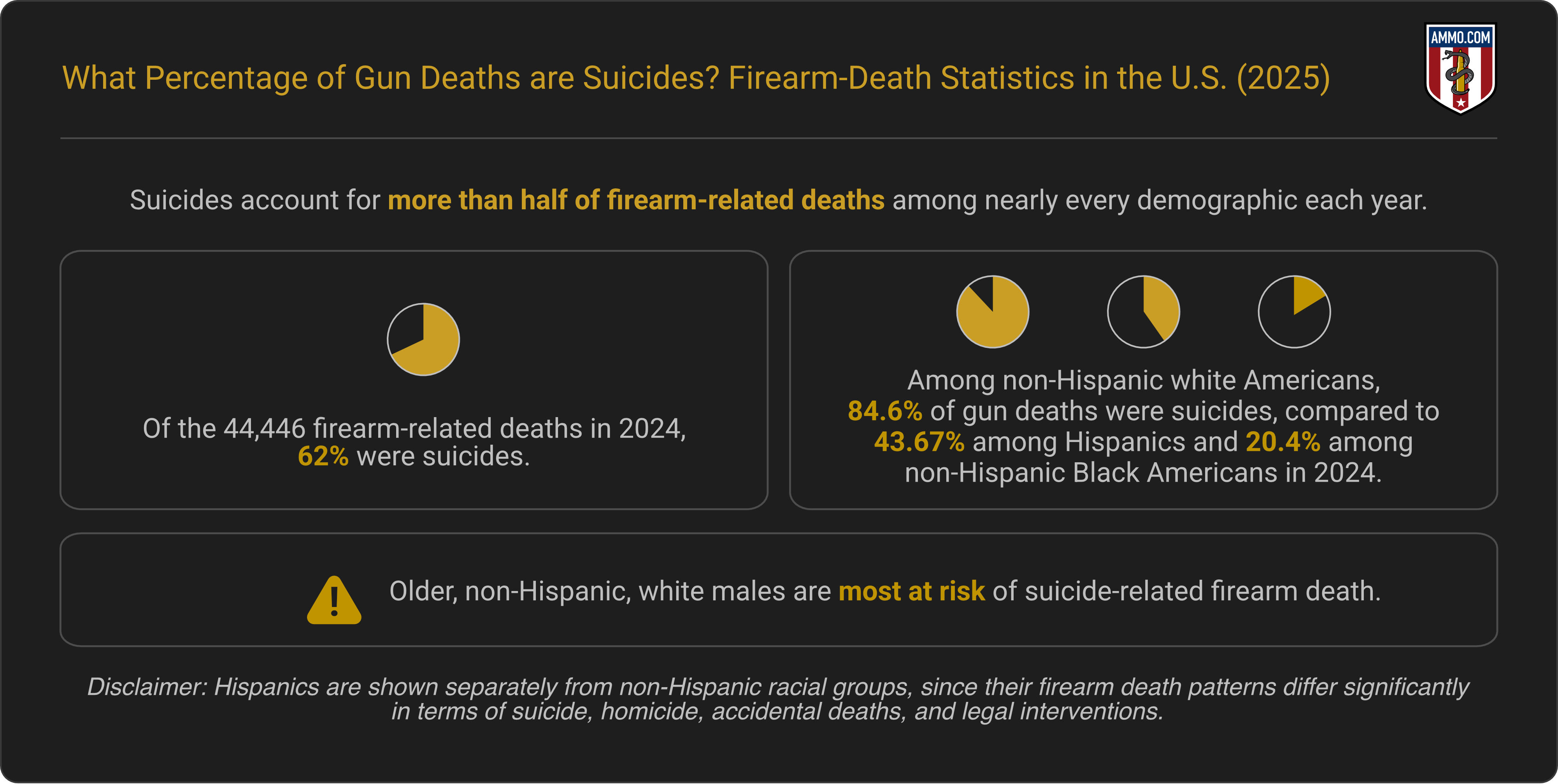 What Percentage of Gun Deaths are Suicides? Firearm-Death Statistics in ...