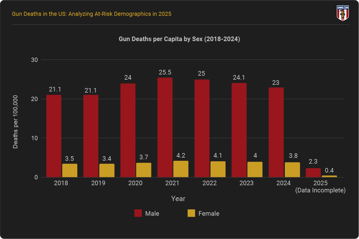 Gun Deaths in the US: Analyzing At-Risk Demographics in 2025