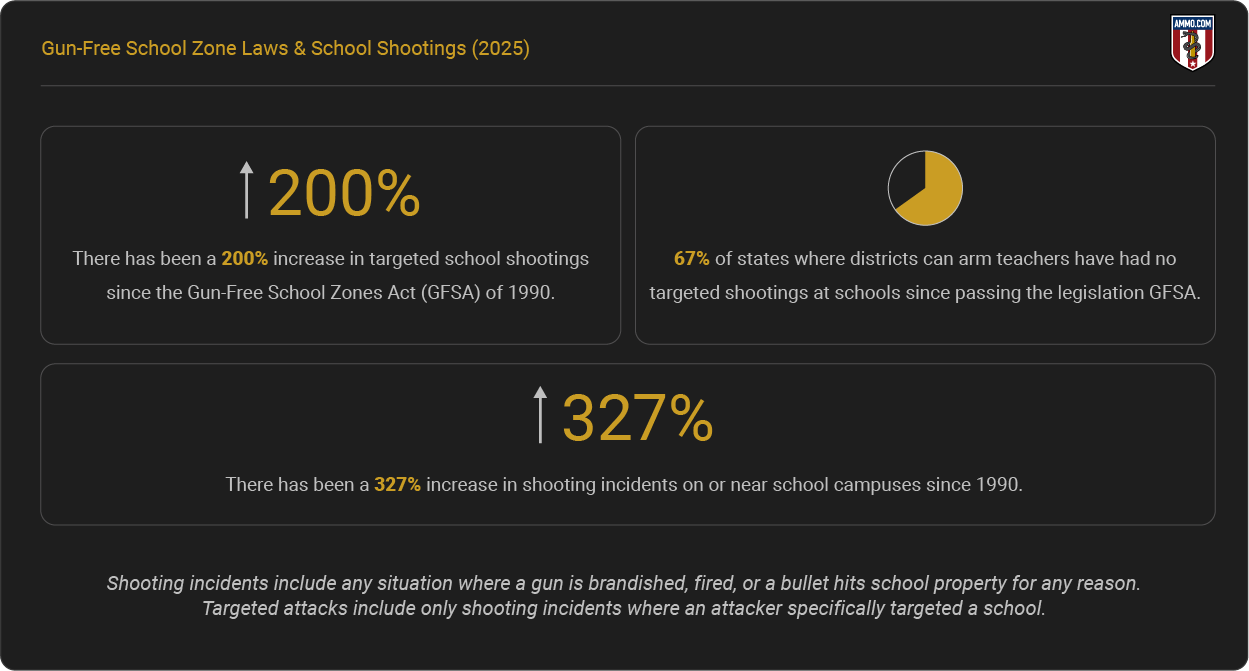 Gun-Free School Zones & Shootings Statistics (2025)