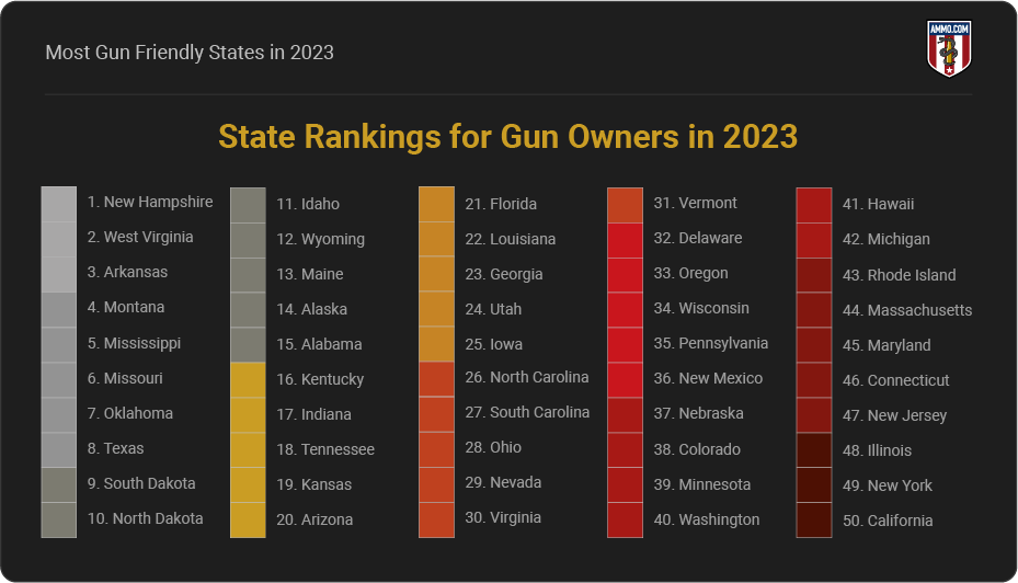 Most Gun-Friendly States in 2024 by Ammo.com Most Gun-Friendly States in 2024 by Ammo.com