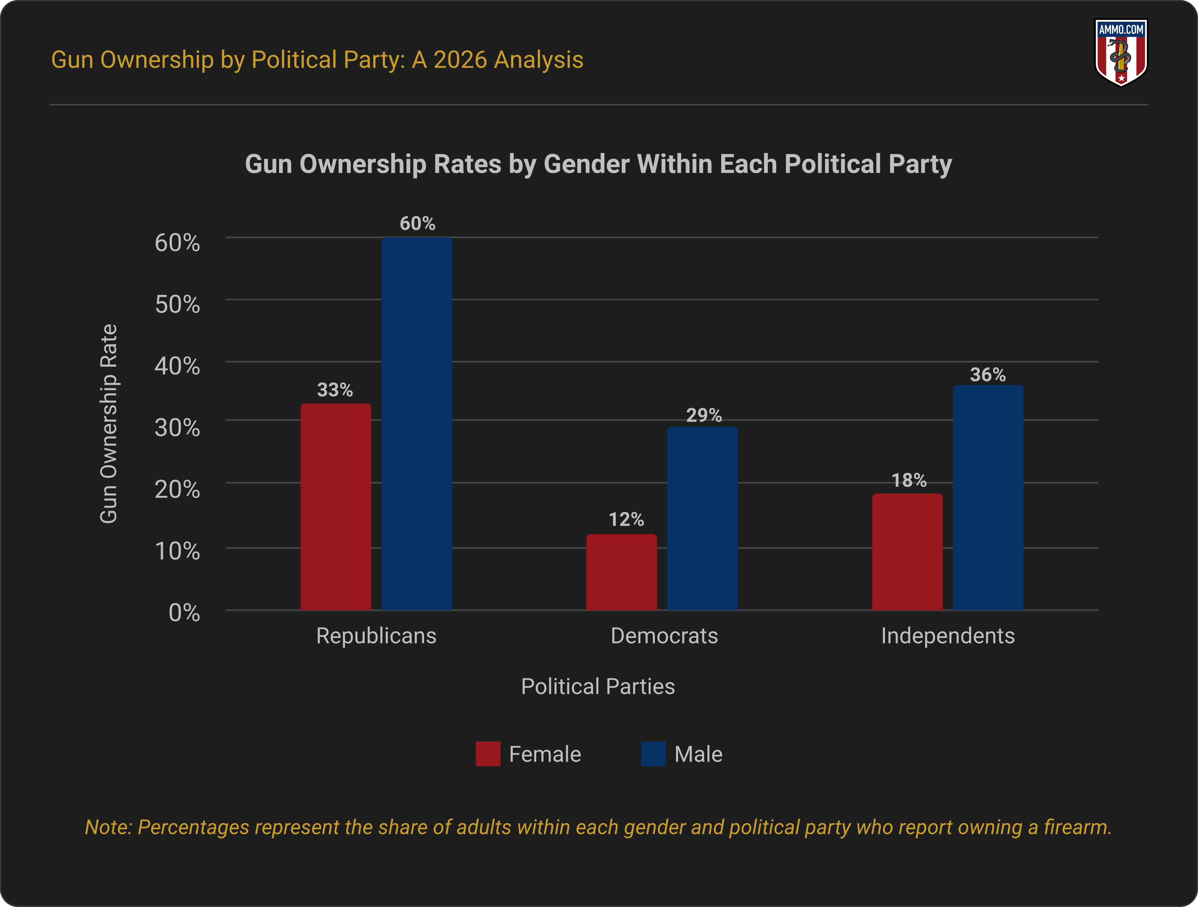 Gun Ownership by Political Party: A 2026 Analysis - NoisyRoom.net